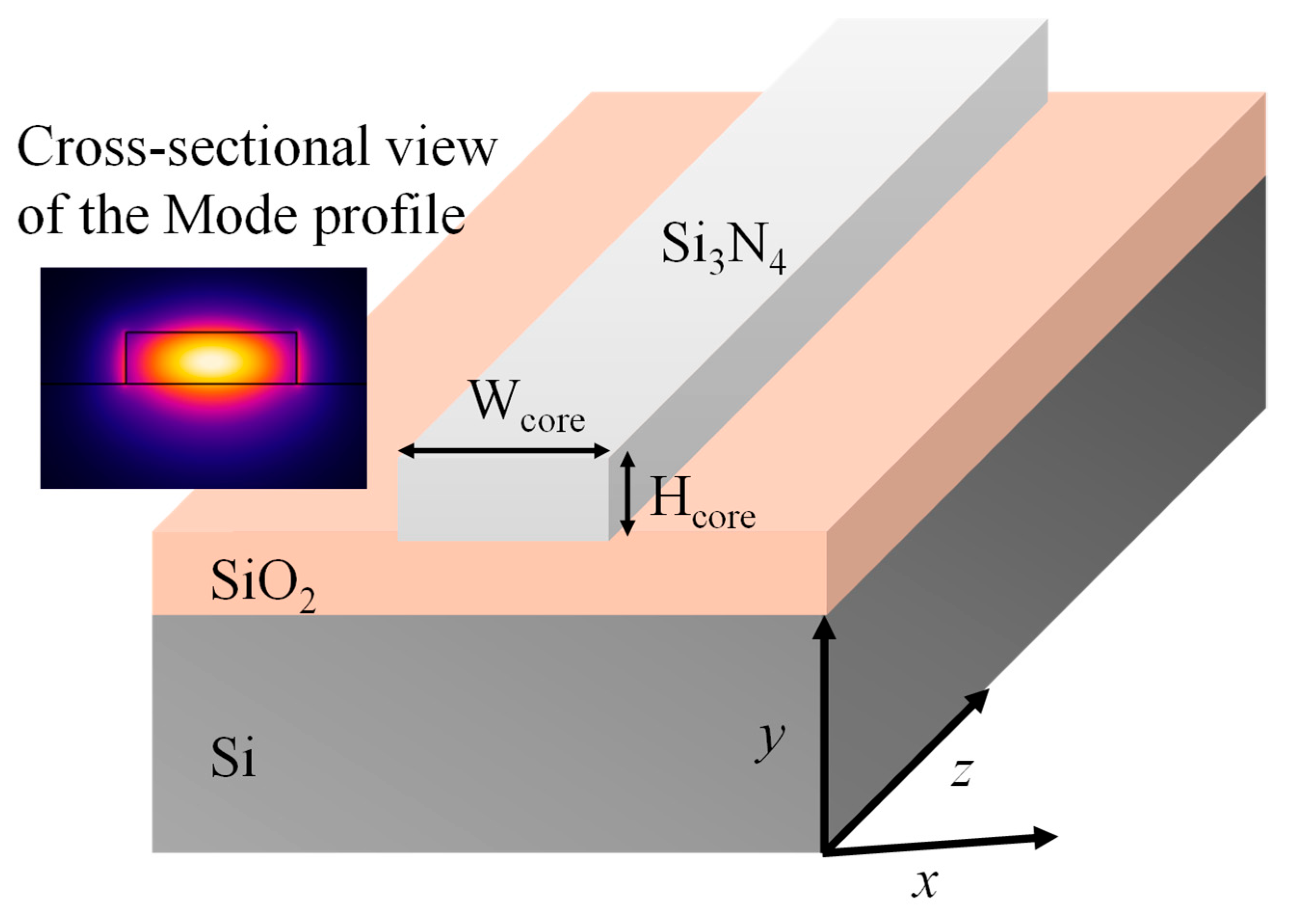 Investigation of Modal Characteristics of Silicon Nitride Ridge Waveguides for Enhanced ...