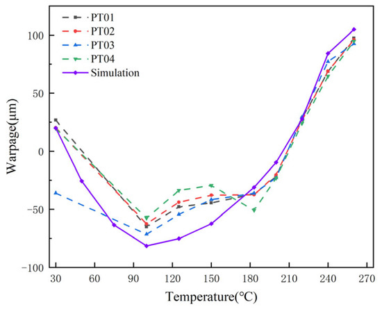 The Effect of BEOL Design Factors on the Thermal Reliability of Flip ...