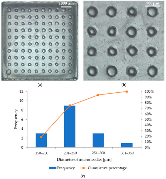 Microneedles as Modern Carriers of Plant Extracts