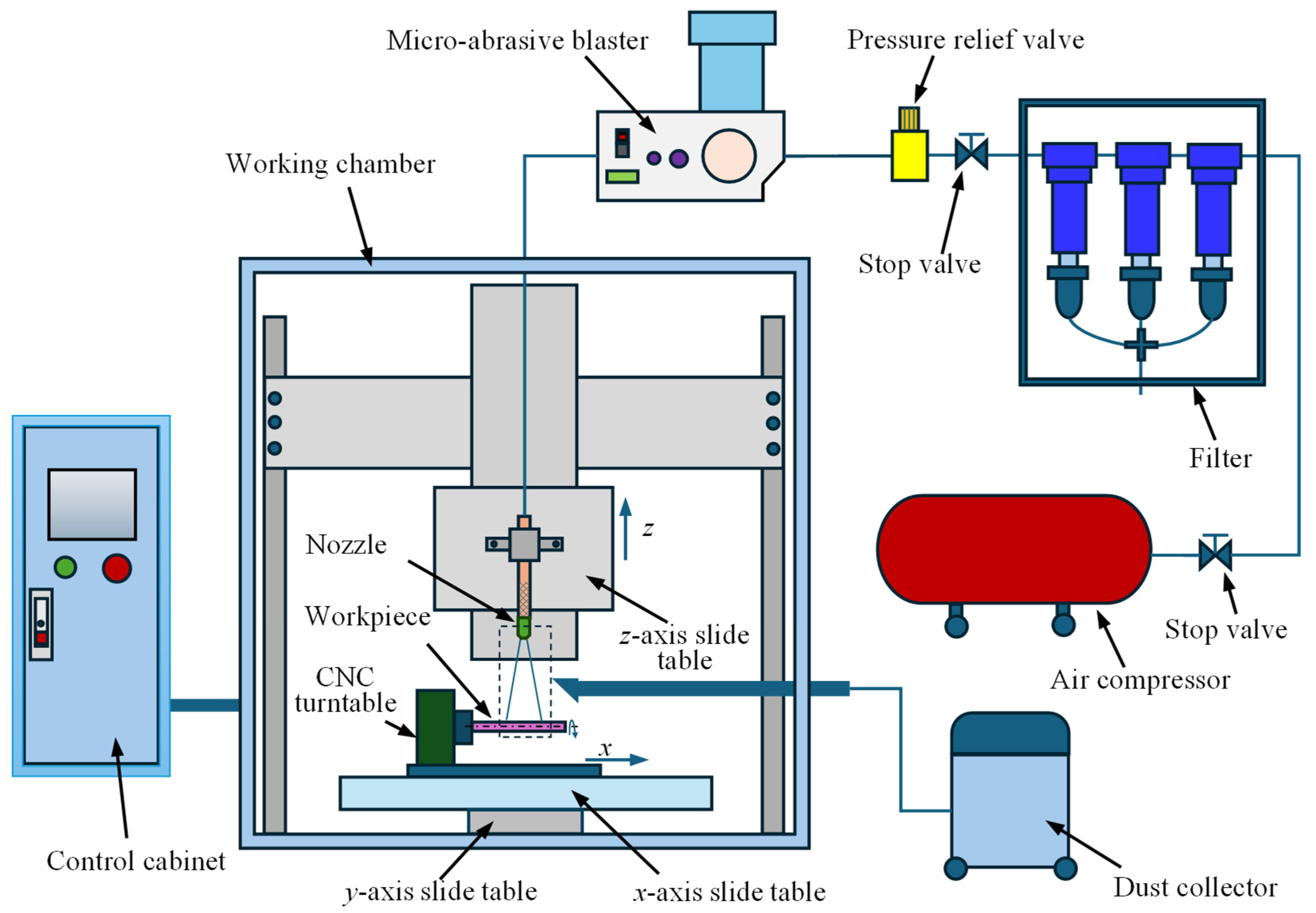 Micro-Abrasive Air Jet Machining Technology for Fabrication of Helical ...
