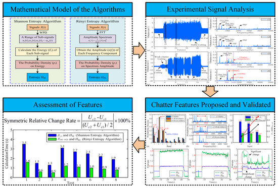 Extraction and Assessment of Features Using Shannon Entropy and Rényi Entropy for Chatter ...