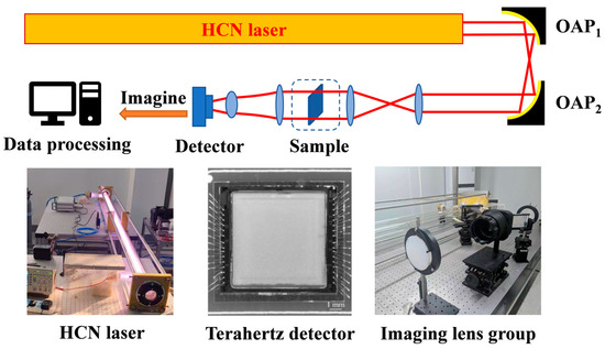 Real-Time 0.89 THz Terahertz Imaging with High-Electron-Mobility ...