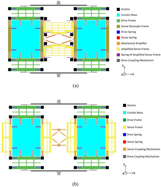 Design, Analysis, and Simulation of a MEMS Tuning Fork Gyroscope with a Mechanical Amplification ...