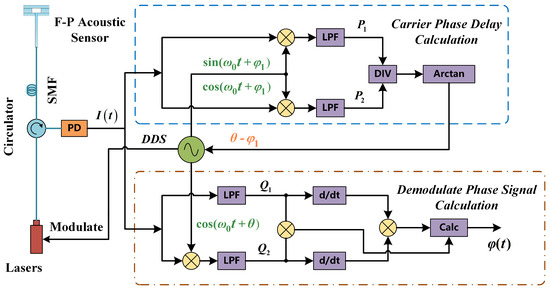 Optimized Phase-Generated Carrier Demodulation Algorithm for Membrane-Free Fabry-Pérot Acoustic ...