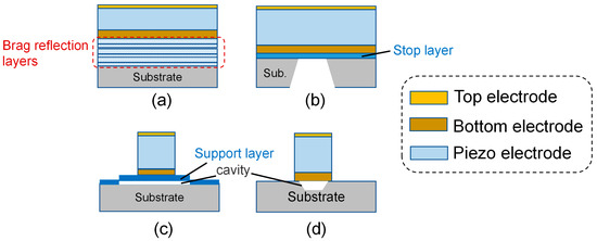 Recent Advances in AlN-Based Acoustic Wave Resonators