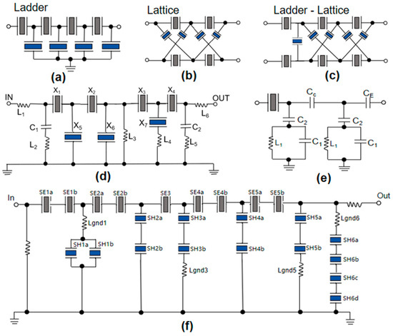 Recent Advances in AlN-Based Acoustic Wave Resonators