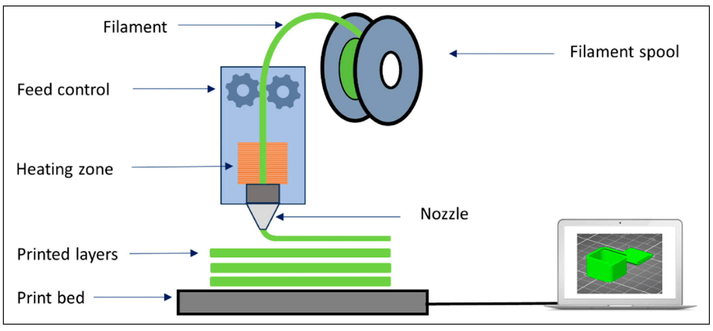 Redesigning FDM Platforms for Bio-Printing Applications