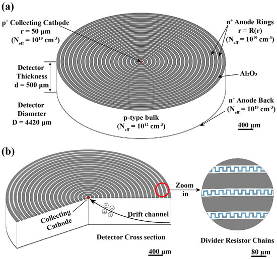 TCAD Simulation Study of Electrical Performance of a Novel High-Purity ...