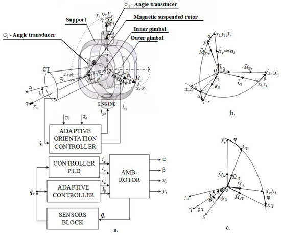 Guidance Gyro System with Two Gimbals and Magnetic Suspension Gyros Using Adaptive-Type Control Laws