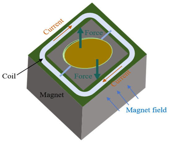 Modeling and Implementation of Synchronization for Large-Aperture Electromagnetic MEMS Mirrors