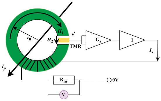 Design and Simulation of Magnetic Shielding Structure Based on Closed-Loop TMR Current Sensor