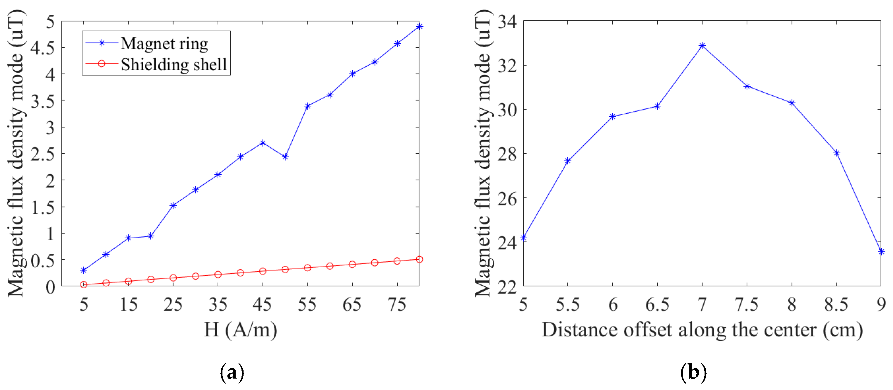 Design and Simulation of Magnetic Shielding Structure Based on Closed-Loop TMR Current Sensor