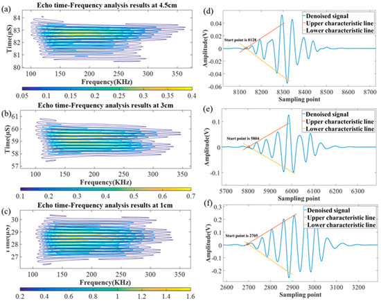 Ultrasonic Signal Processing Method for Dynamic Burning Rate ...
