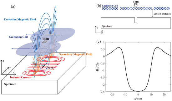 Differential Alternating Current Field Measurement with Deep Learning ...