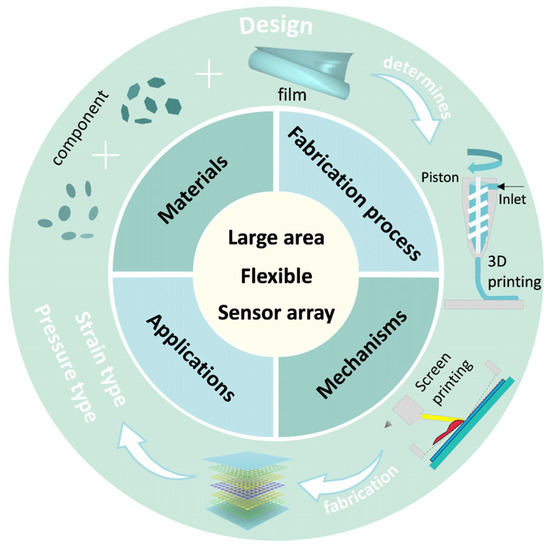 Design, Fabrication, and Application of Large-Area Flexible Pressure and Strain Sensor Arrays: A ...