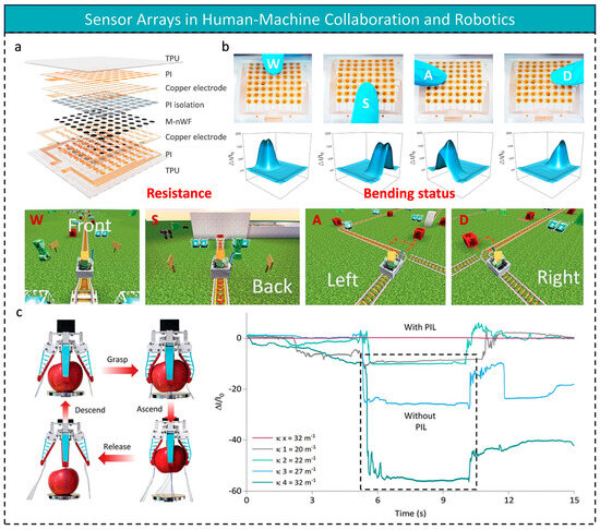 Design, Fabrication, and Application of Large-Area Flexible Pressure and Strain Sensor Arrays: A ...