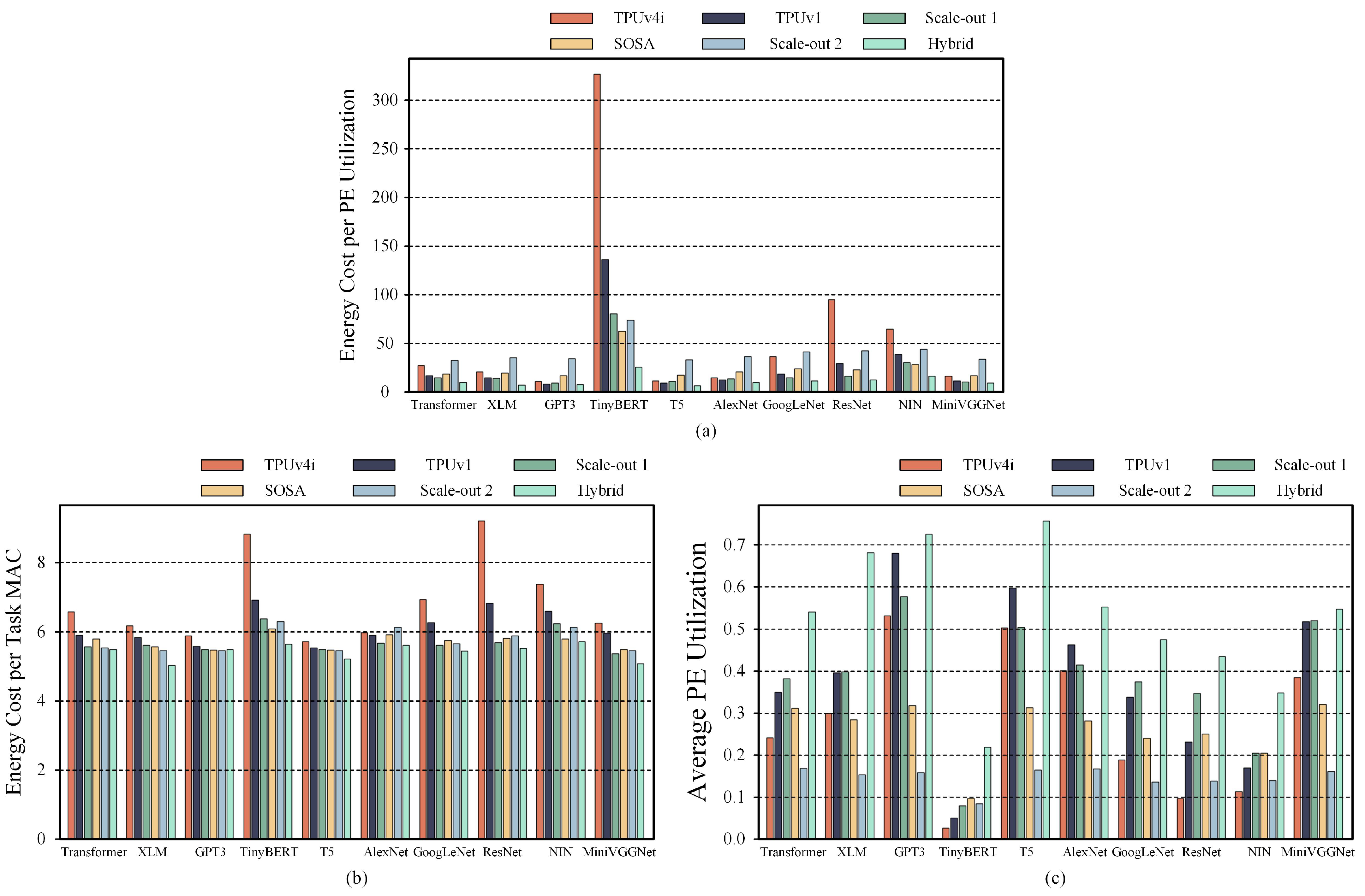 A Hybrid Scale-Up and Scale-Out Approach for Performance and Energy Efficiency Optimization in ...