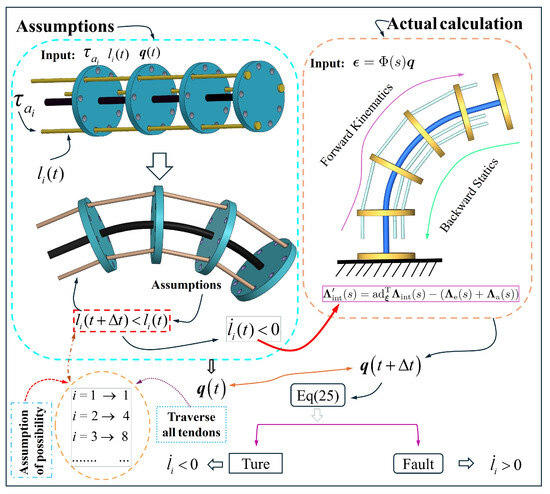 Cosserat Rod-Based Tendon Friction Modeling, Simulation, and Experiments for Tendon-Driven ...