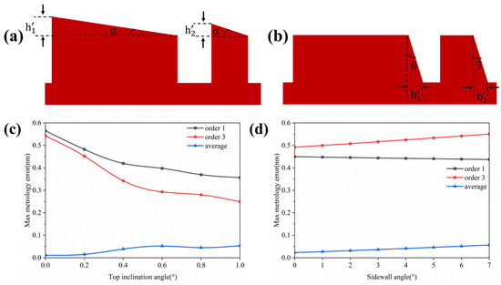 Using Higher Diffraction Orders to Improve the Accuracy and Robustness ...