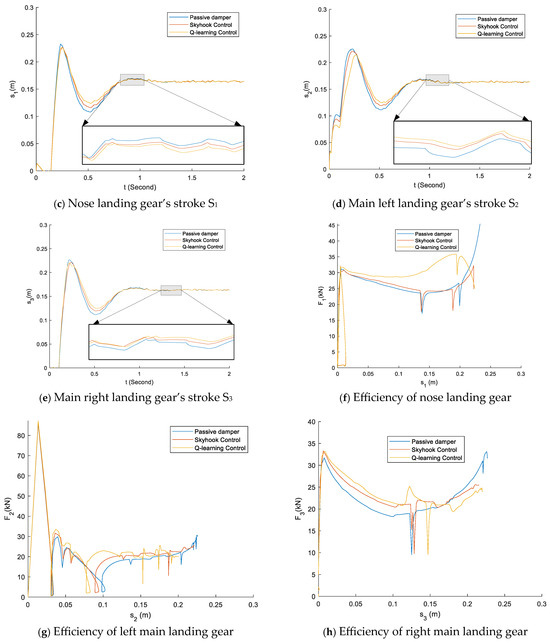 6DOF Aircraft Landing Gear System with Magnetorheological Damper in ...