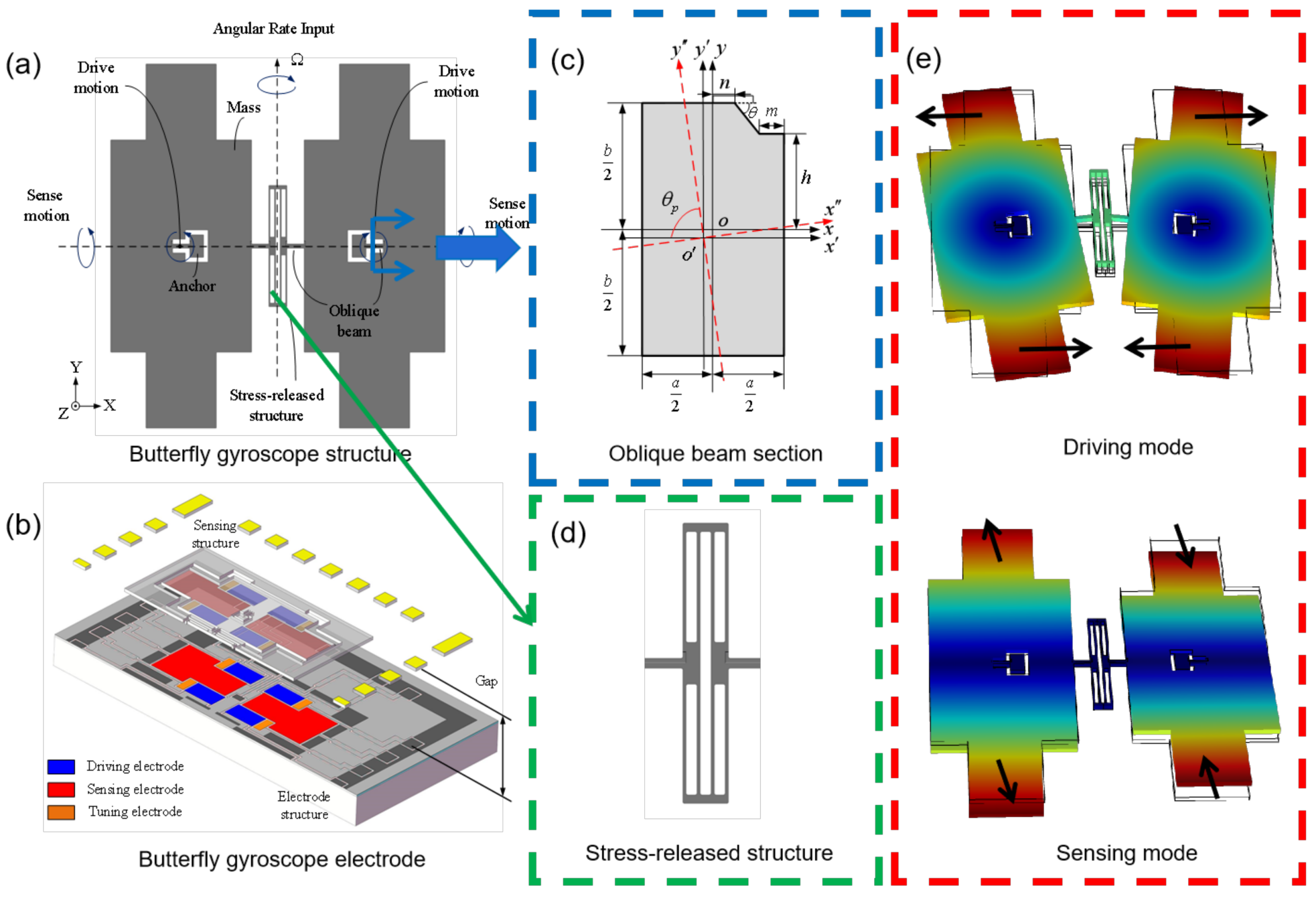 Research on the Method of Optimizing the Stress and Improving the Performance for MEMS Gyroscope ...