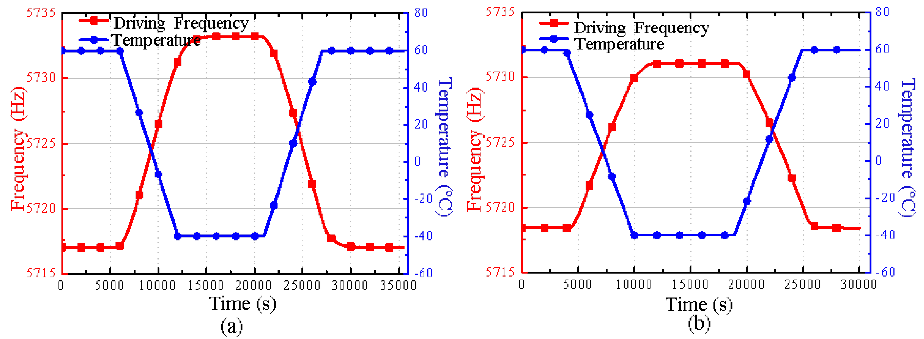 Research on the Method of Optimizing the Stress and Improving the Performance for MEMS Gyroscope ...
