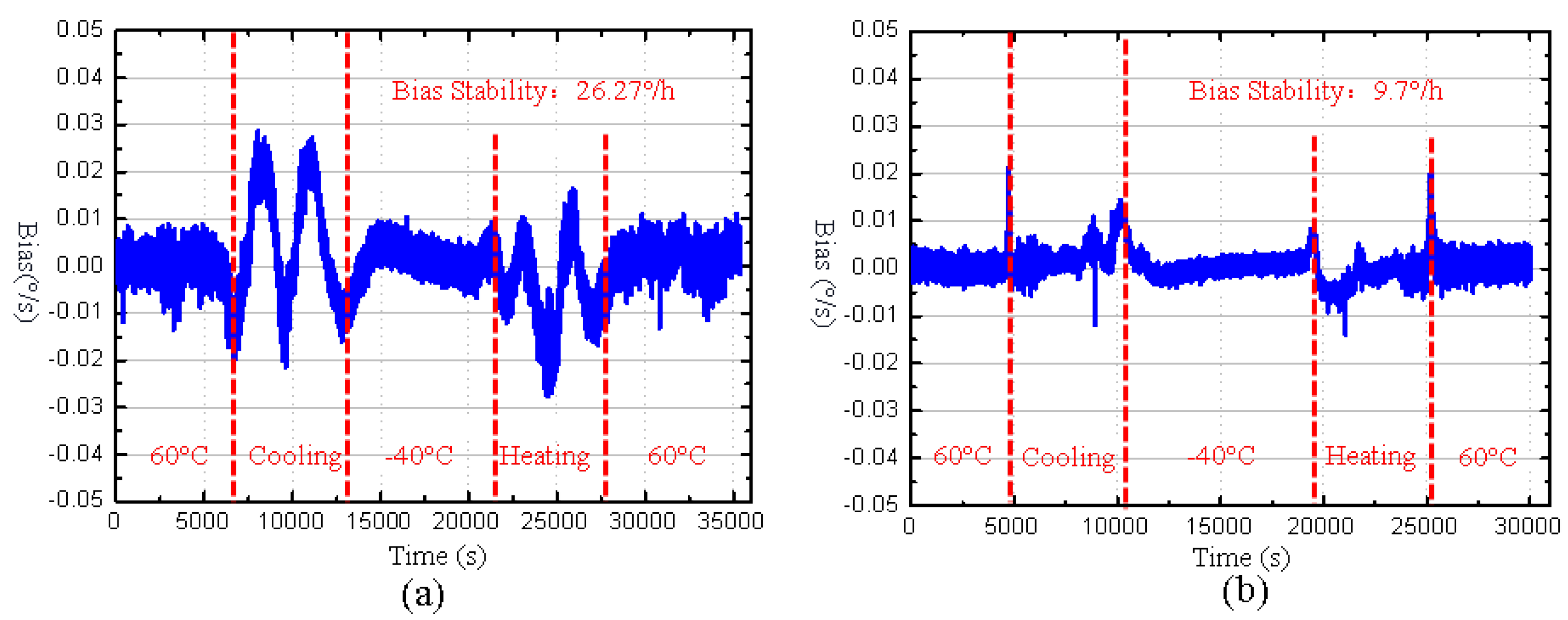 Research on the Method of Optimizing the Stress and Improving the Performance for MEMS Gyroscope ...