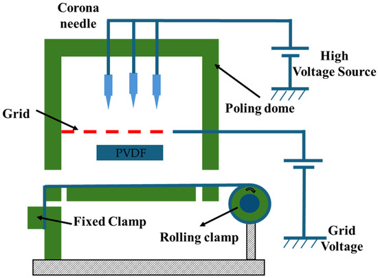 A Comprehensive Review of Piezoelectric PVDF Polymer Fabrications and ...