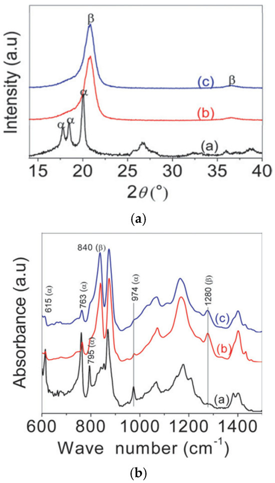 A Comprehensive Review of Piezoelectric PVDF Polymer Fabrications and ...