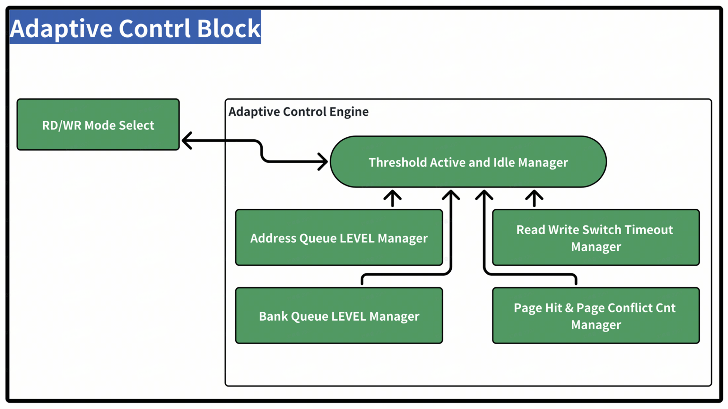 ADPO: Adaptive DRAM Controller for Performance Optimization