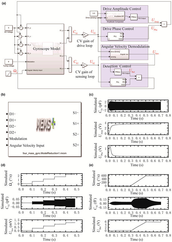 Full-System Simulation and Analysis of a Four-Mass Vibratory MEMS Gyroscope