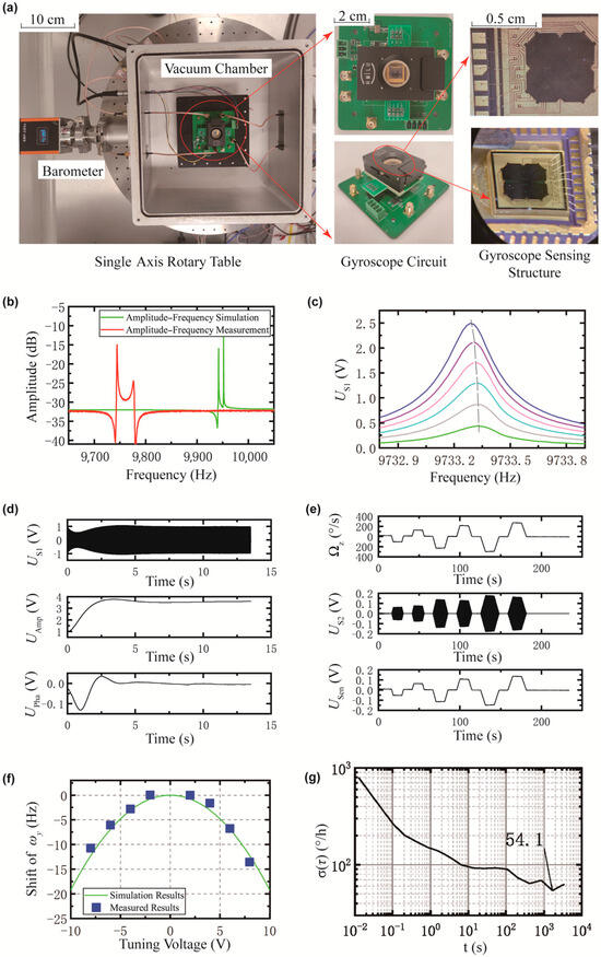 Full-System Simulation and Analysis of a Four-Mass Vibratory MEMS Gyroscope