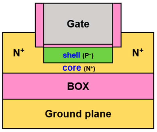 The Planar Core–Shell Junctionless MOSFET