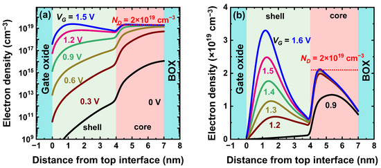 The Planar Core–Shell Junctionless MOSFET
