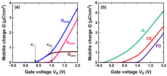 The Planar Core–Shell Junctionless MOSFET