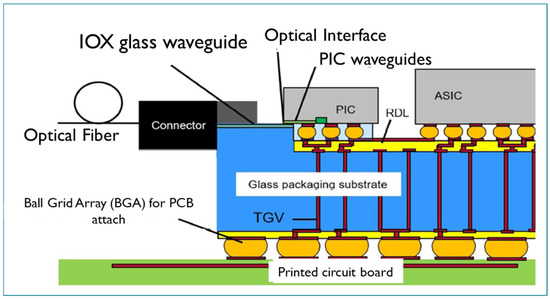 Electronic Chip Package and Co-Packaged Optics (CPO) Technology for ...