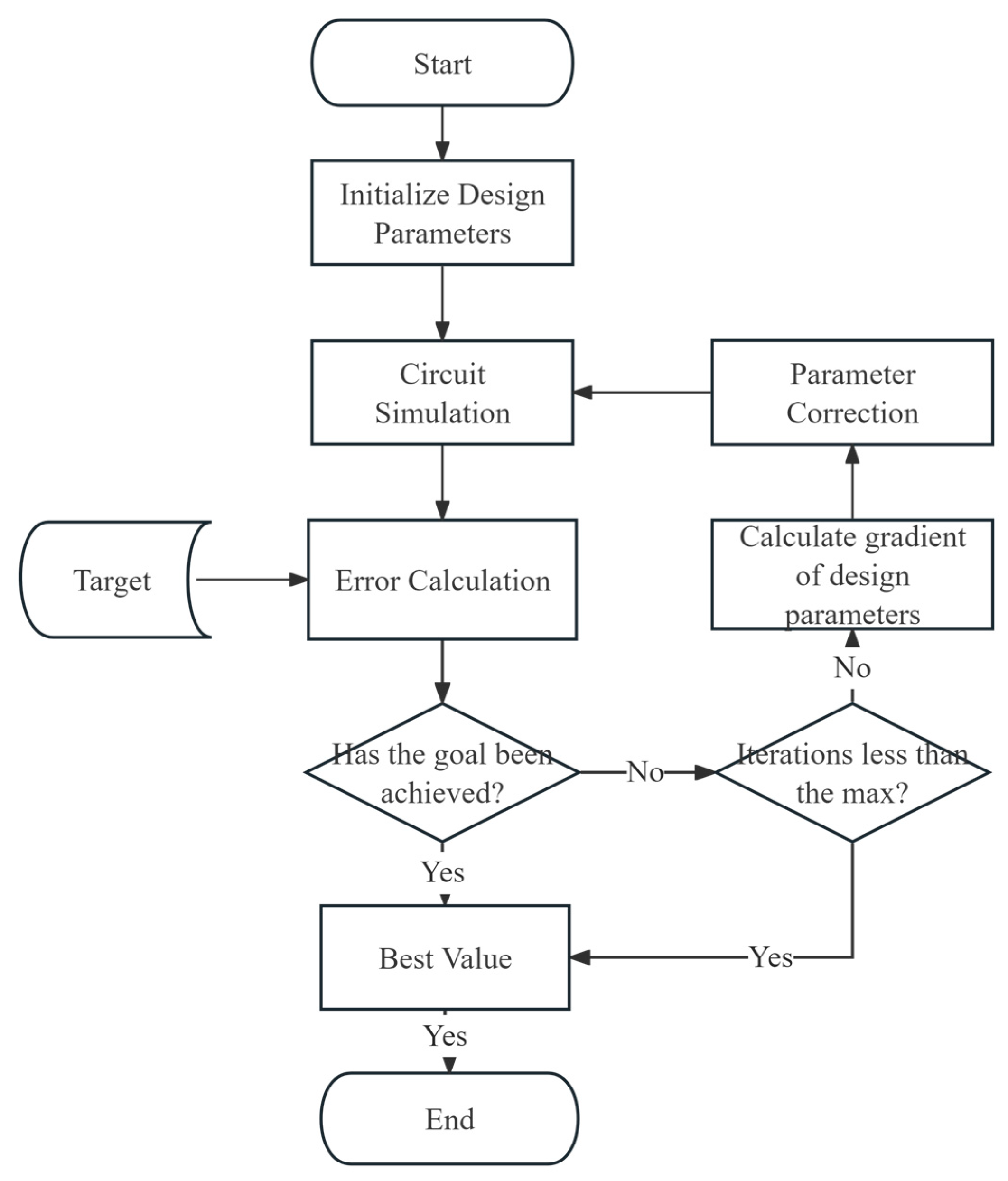 An Improved Parameter Extraction Optimization Algorithm For Rf Devices