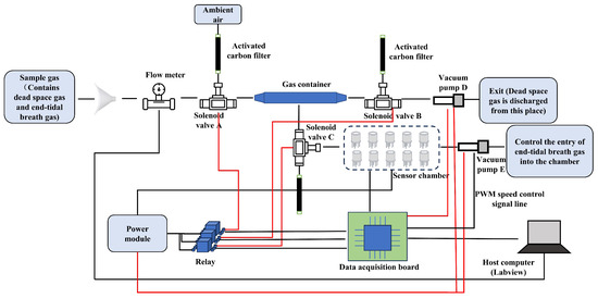 Design of an Electronic Nose System with Automatic End-Tidal Breath Gas ...