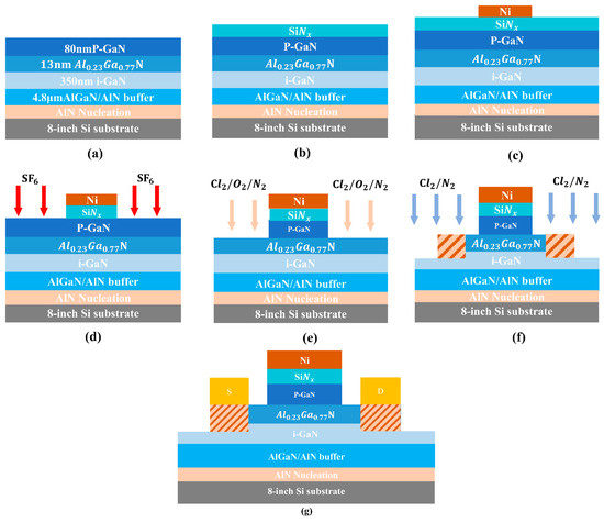 Normally Off AlGaN/GaN MIS-HEMTs with Self-Aligned p-GaN Gate and Non-Annealed Ohmic Contacts ...