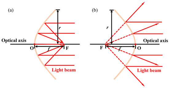 MEMS Varifocal Optical Elements for Focus Control