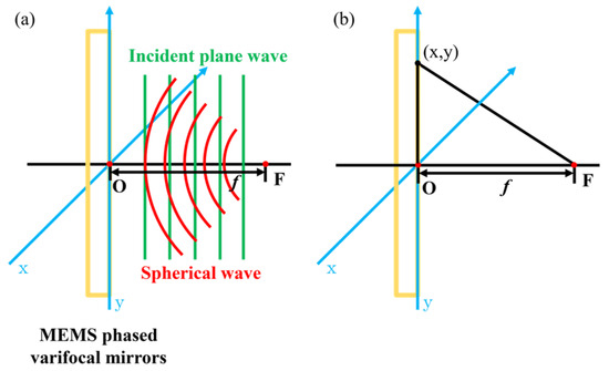 MEMS Varifocal Optical Elements for Focus Control