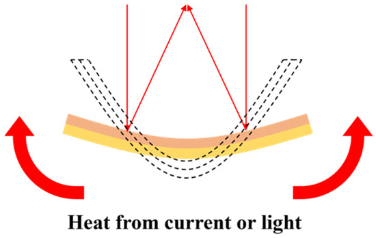 MEMS Varifocal Optical Elements for Focus Control