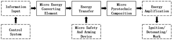 Application Prospects of a Silicon-Based MEMS Safety and Arming Device ...