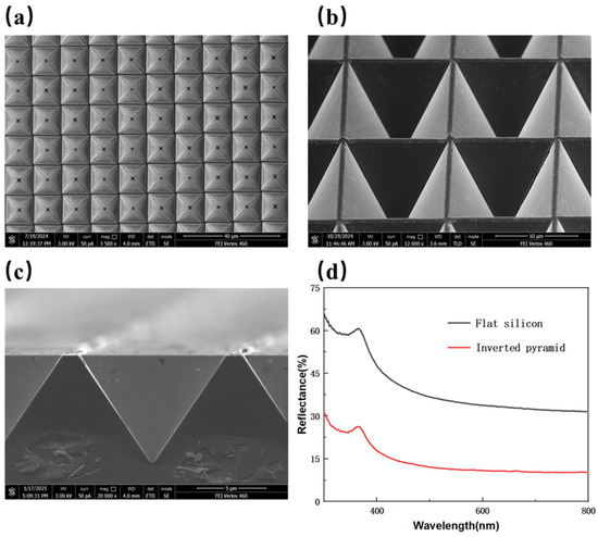 Fabrication of Anti-Reflective Composite Structures on Inverted ...