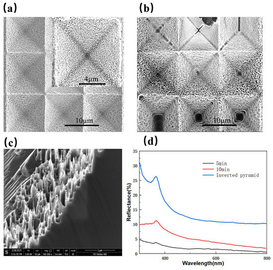 Fabrication of Anti-Reflective Composite Structures on Inverted ...