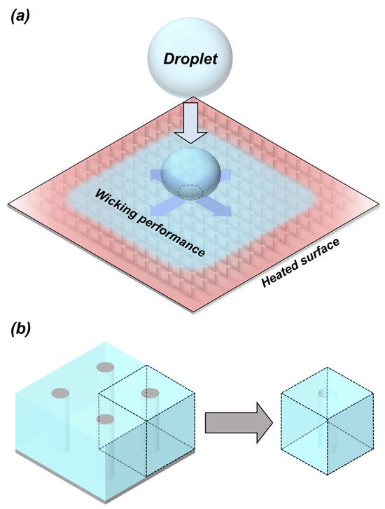 Temperature Effects on Wicking Dynamics: Experimental and Numerical ...