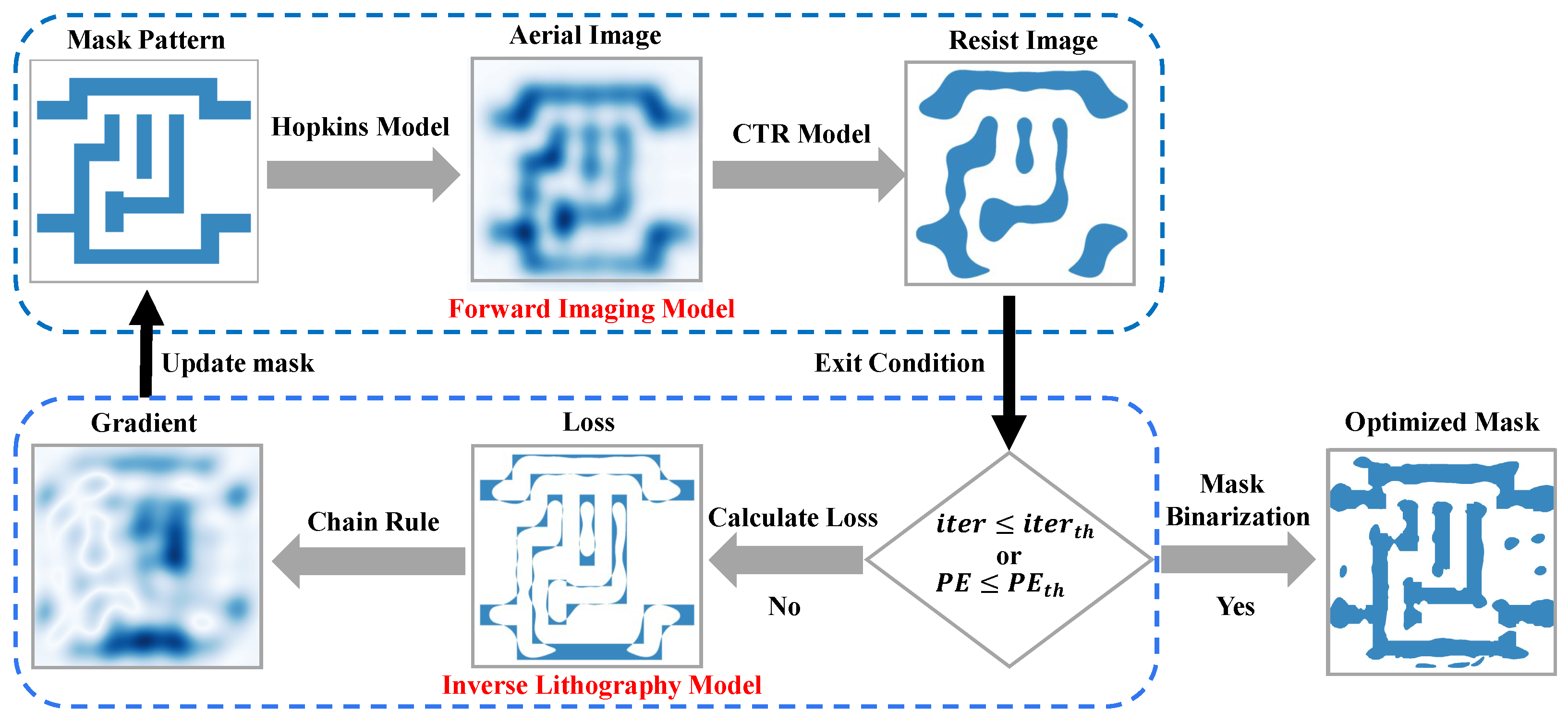 Frequency-Decoupled Dual-Stage Inverse Lithography Optimization via Hierarchical Sampling and ...