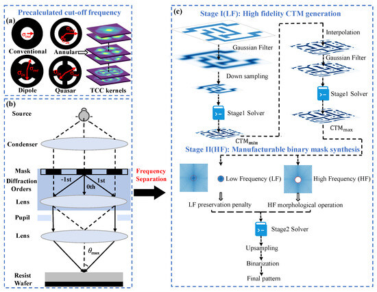 Frequency-Decoupled Dual-Stage Inverse Lithography Optimization via ...