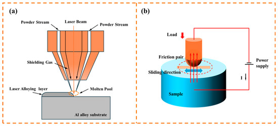 Current-Carrying Wear Behavior of the Laser-Alloyed Al/W Composite ...