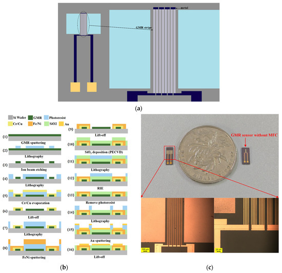 A Highly Sensitive Giant Magnetoresistive (GMR) Biosensor Based on the ...
